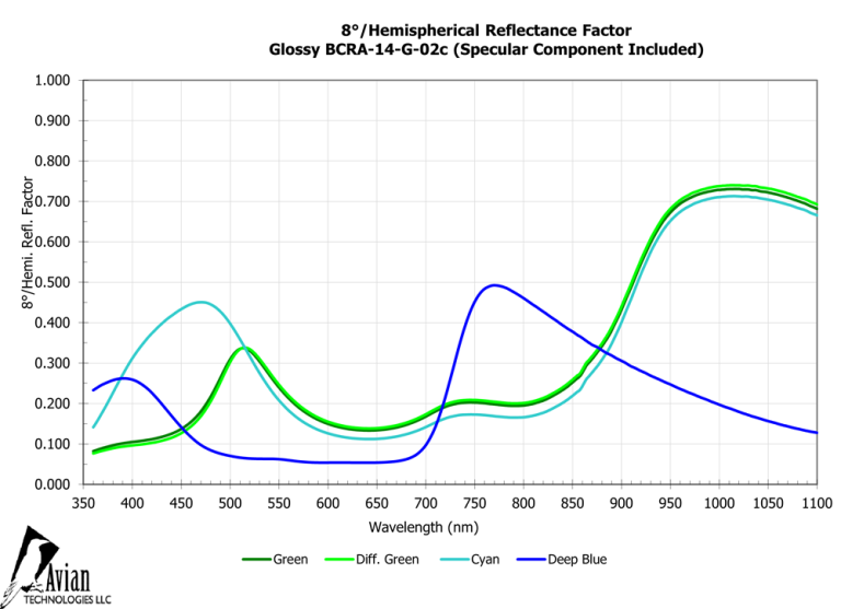 Lucideon BCRA Color Standard Tile Sets - Avian Technologies