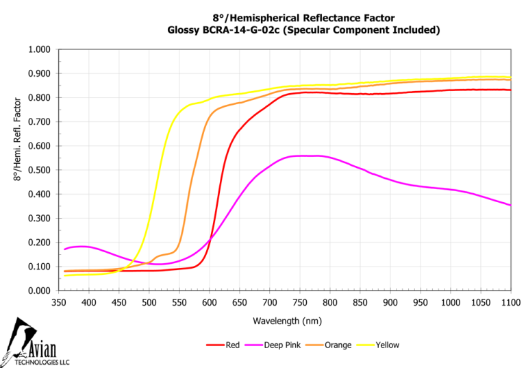 Lucideon BCRA Color Standard Tile Sets - Avian Technologies