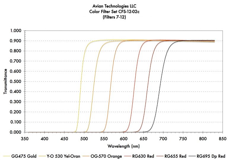 Color Filter Sets - Avian Technologies
