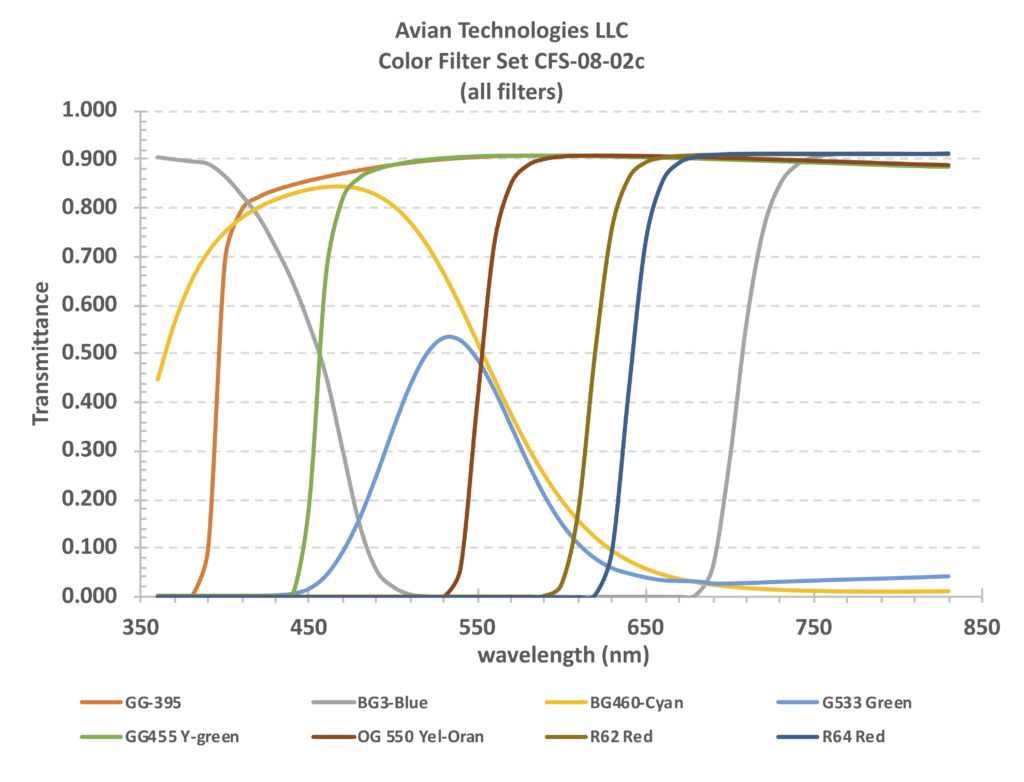 Color Filter Sets - Avian Technologies