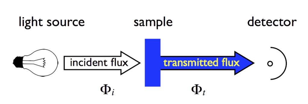 What We Measure, Part 2: Transmittance - Avian Technologies